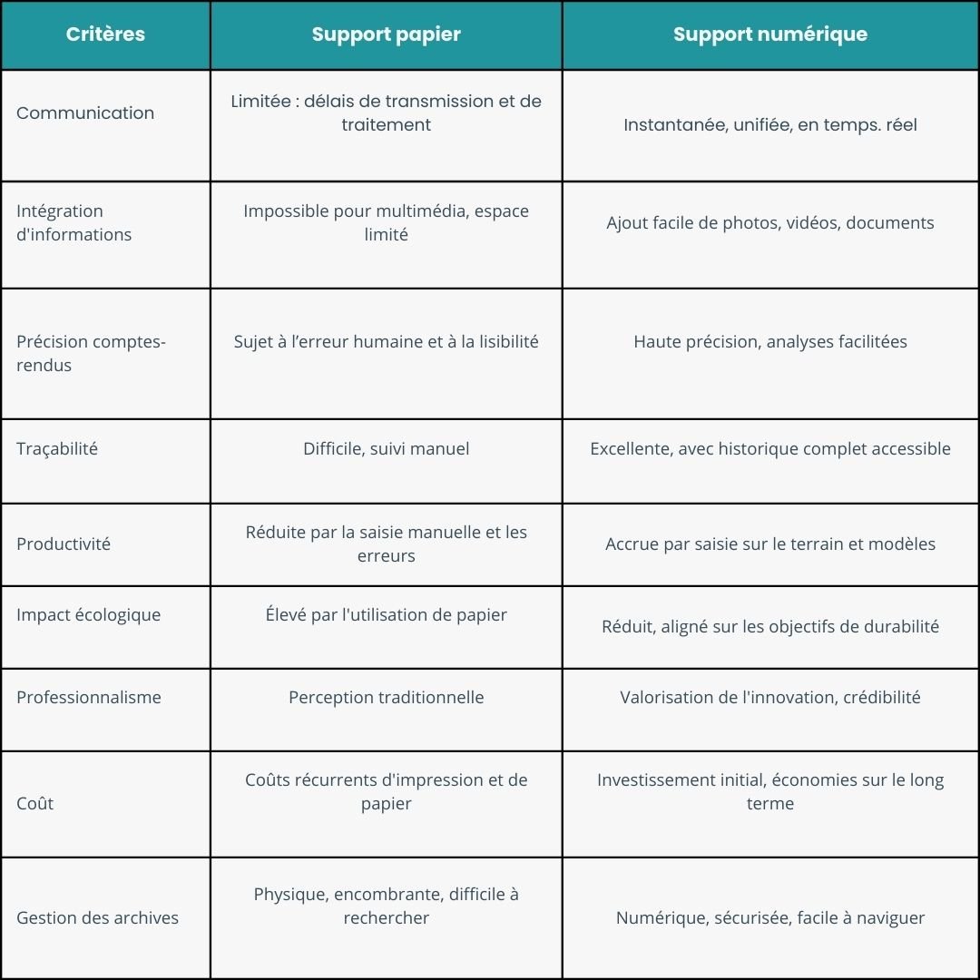 Fiches d’interventions : définition, modèle et digitalisation | Plugnotes